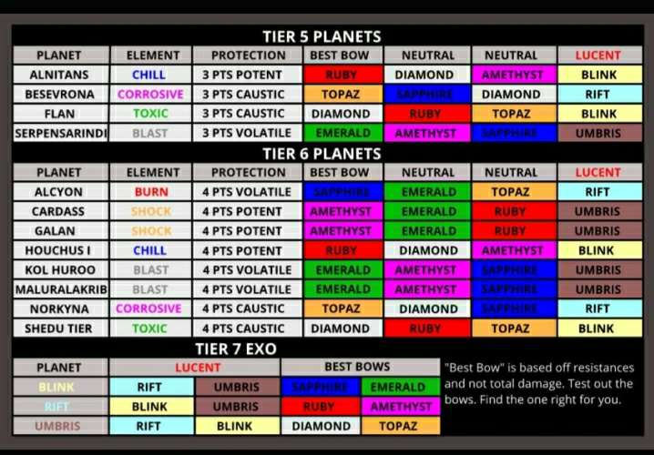 What is considered a low tier, mid tier and high tier gem slingbow ...